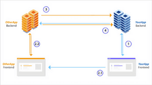 OAuth 2.0 vs Session Management