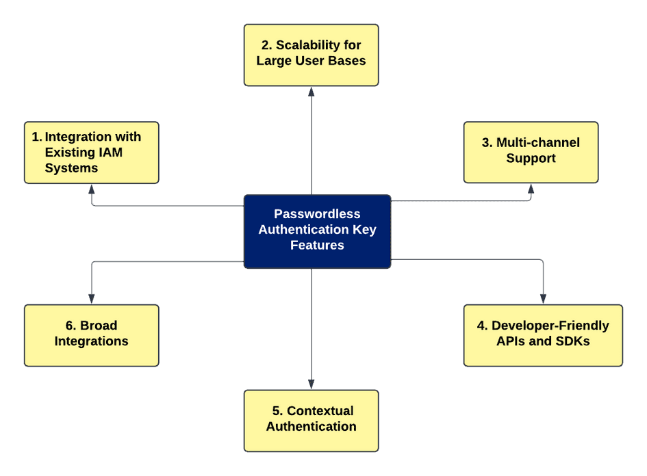 Top 10 Passwordless Authentication Solutions in 2024
